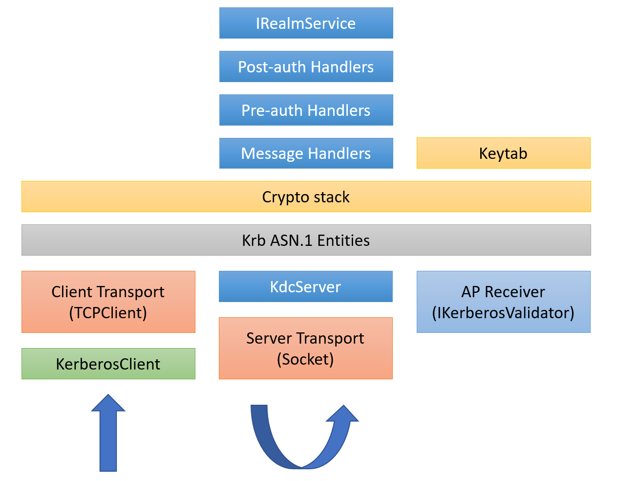 A Deep Dive into the Design of Kerberos.NET